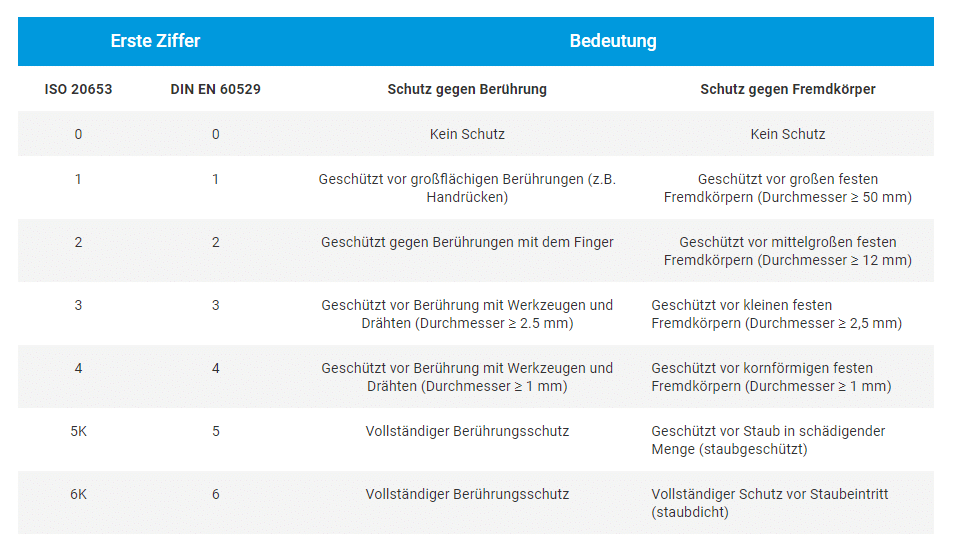 IP Schutzklassen Klassifizierung – IP54, IP20, IP67, IP65, und weitere ...