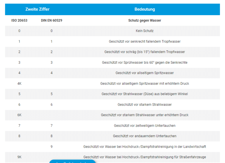 IP Schutzklassen Klassifizierung – IP54, IP20, IP67, IP65, und weitere ...