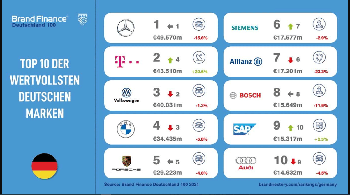 Die bekanntesten Marken in Deutschland ⋆ Schufa Ratgeber