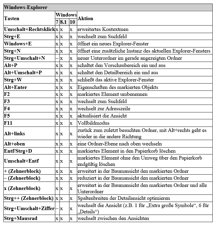 Windows Shortcuts Die 99 Wichtigsten Tastenkombinationen
